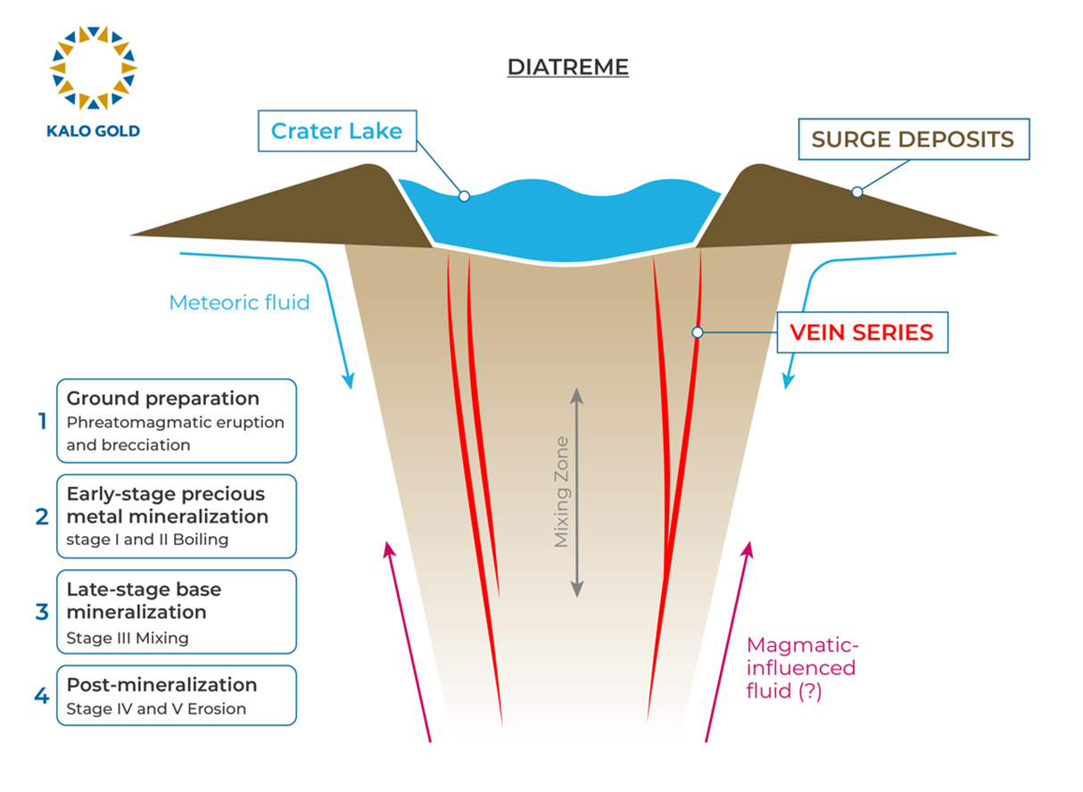 Kalo Gold Identifies Three Gold Depositional Environments with the ...