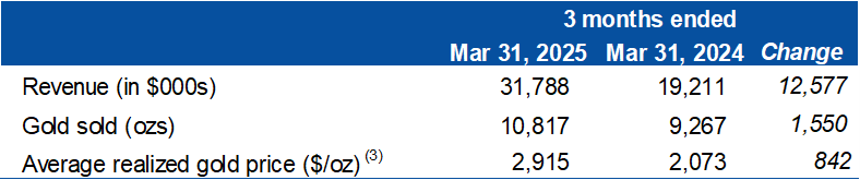 Mako Mining Reports First Quarter 2025 Financial Results, Including ...