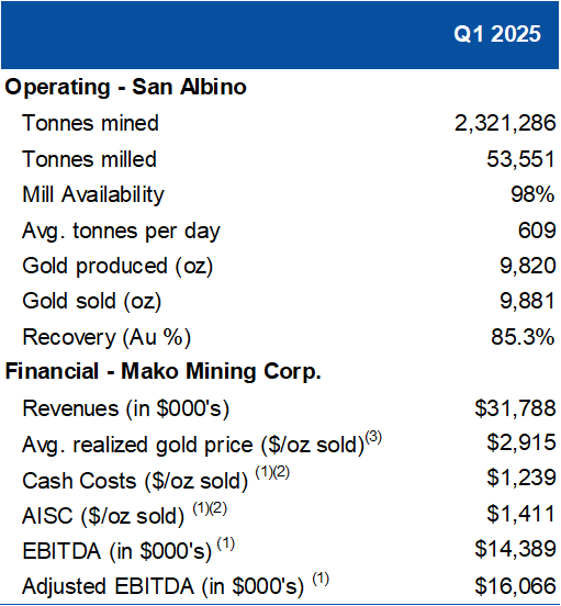 Mako Mining Reports First Quarter 2025 Financial Results, Including ...