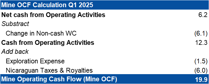 Mako Mining Reports First Quarter 2025 Financial Results, Including ...