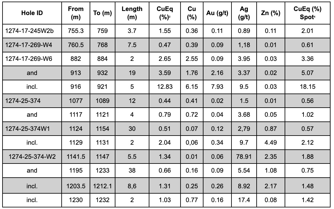 Abitibi Metals Continues to Expand High-Grade Copper-Gold ...