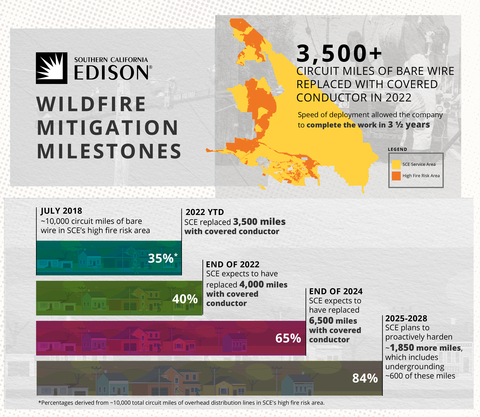 SCE Achieves Wildfire Mitigation Work Milestone to Reduce Ignition Risk ...