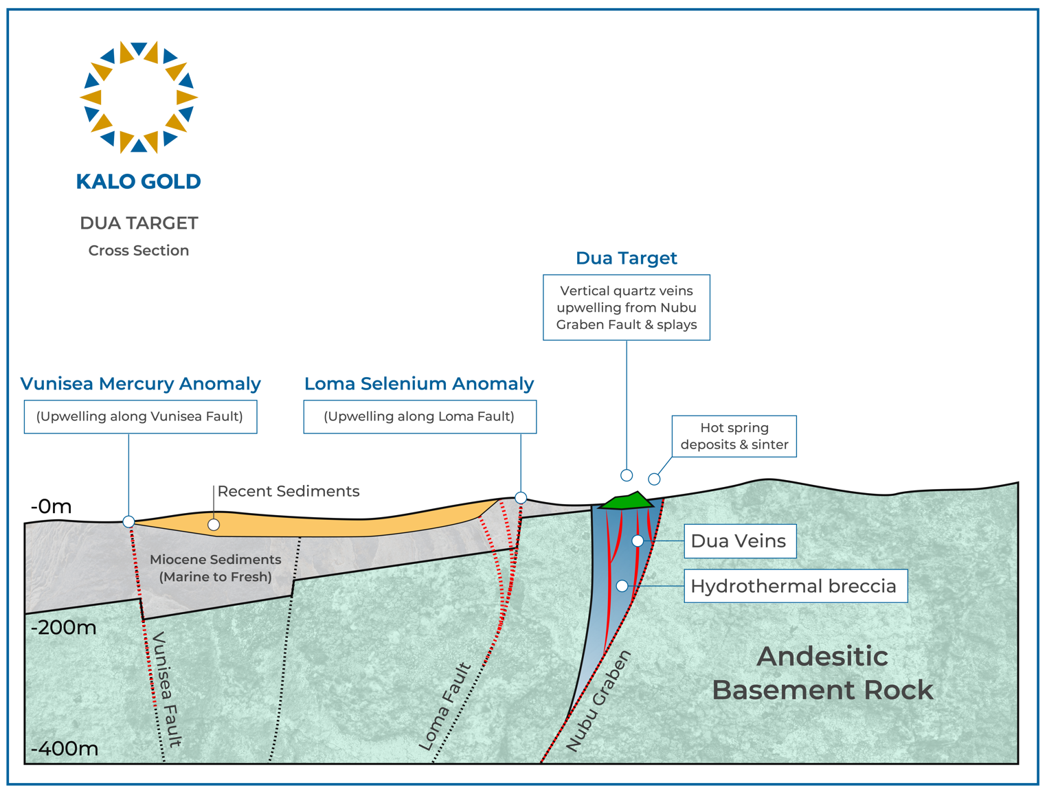 Kalo Gold Confirms Discovery of Upper Level Of Epithermal Gold System ...