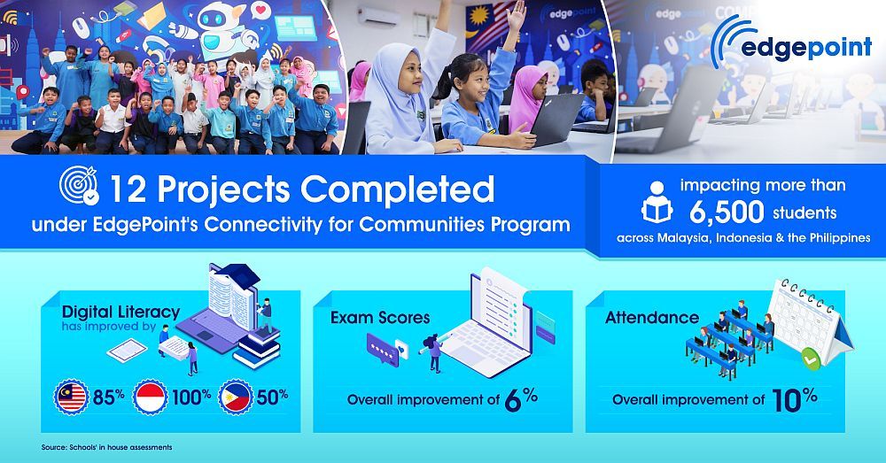 EdgePoint completes 12 projects under its Connectivity for Communities ...