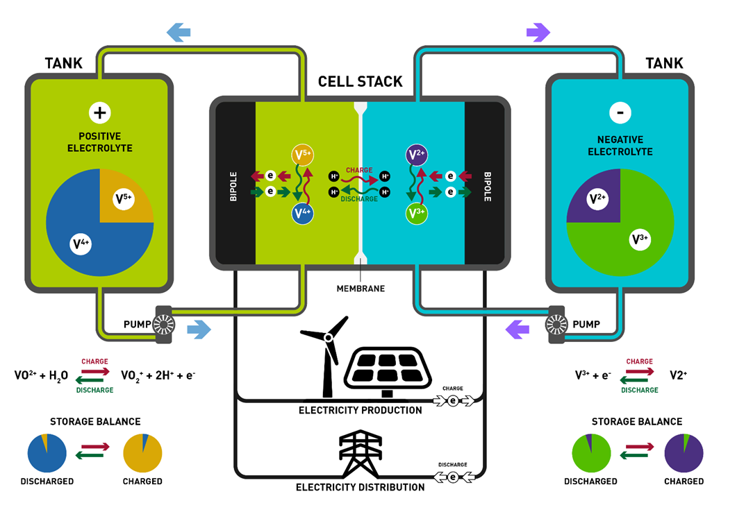 Ivanhoe Electric's 90%-Owned Subsidiary VRB Energy Achieves Milestone ...