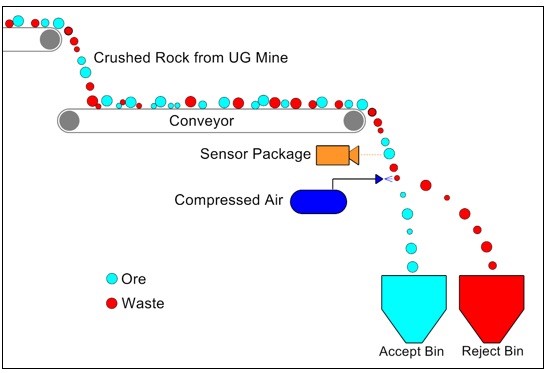Grande Portage Resources Initiates Sensor-Based Ore Sorting Testwork ...