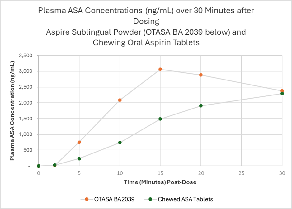 Aspire Biopharma Announces Positive Top-Line Results from Clinical ...