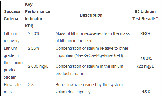 E3 Lithium Outlines the Performance of Its DLE Pilot Against KPIs - The ...