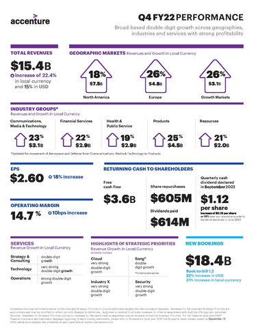 Accenture Reports Very Strong Fourth-Quarter and Full-Year Fiscal 2022 ...