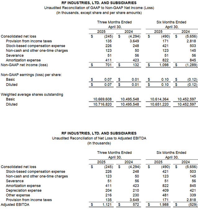 RF Industries Reports Second Quarter Fiscal Year 2025 Financial Results ...