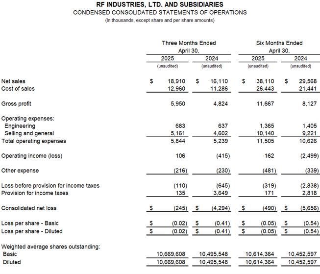 RF Industries Reports Second Quarter Fiscal Year 2025 Financial Results ...