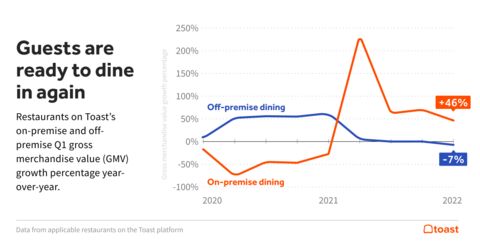 Toast Restaurant Q1 Trends Report: Dine In Growth Surges While Takeout ...