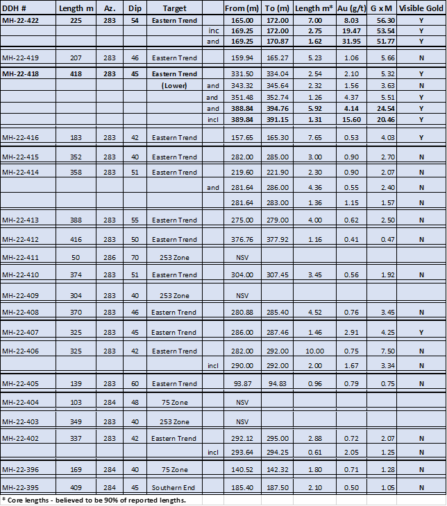 Sokoman Reports Strong Drill Results from the Eastern Trend; Moosehead Gold Project, Central ...