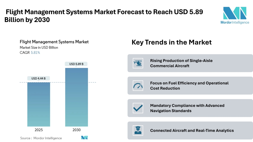 Flight Management Systems Market Forecast to Reach USD 5.89 Billion by ...