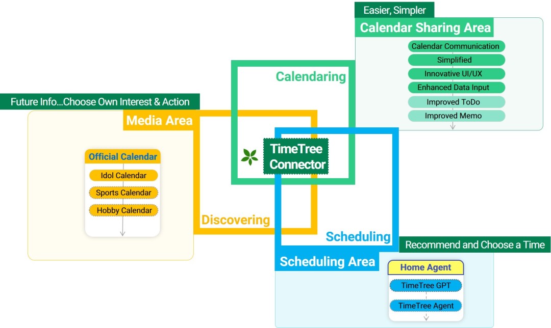 The challenge of TimeTree: Calendar as the next media for discovery and ...
