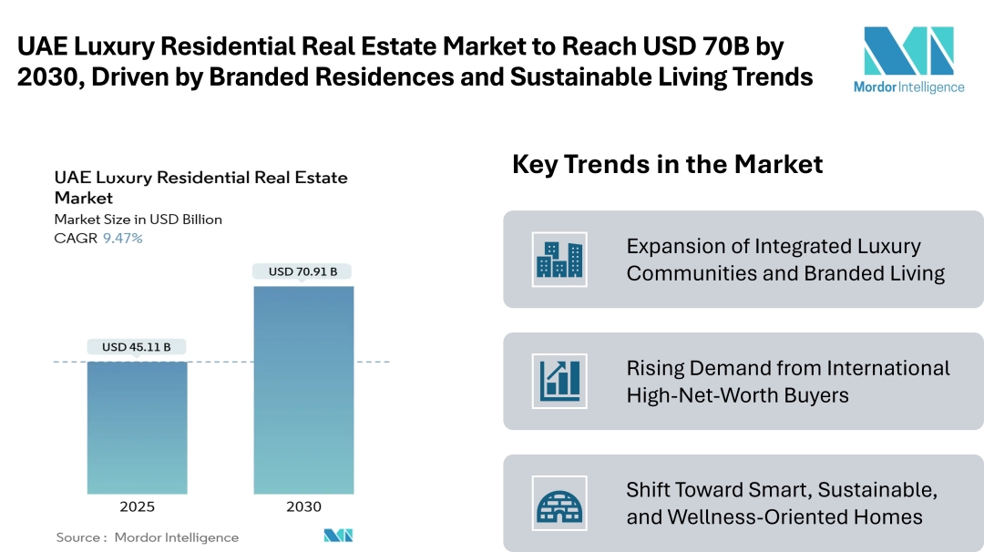 UAE Luxury Real Estate Market To Hit USD 70B By 2030, Fueled By Branded ...