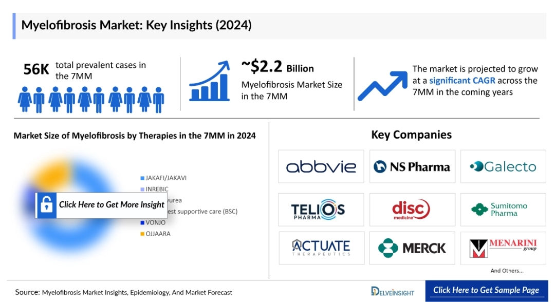 Myelofibrosis Market Size is expected to Reach USD 5,638 million by ...
