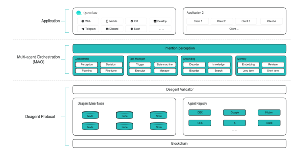 Questflow Labs Secures Angel Funding to Build 1st Productized AI Agentic Workflow Network - The ...