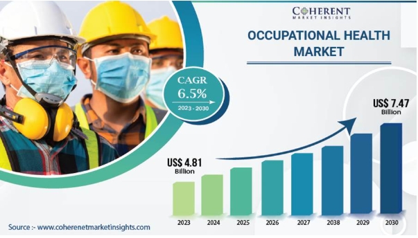 Global Occupational Health Market to Reach US$ 7.47 Bn by 2030 - The ...