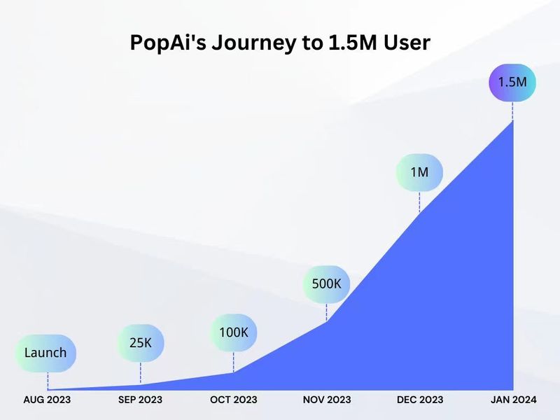 PopAi Hits 1.5M Users, an AI Workspace Eyeing at Replacing Office ...