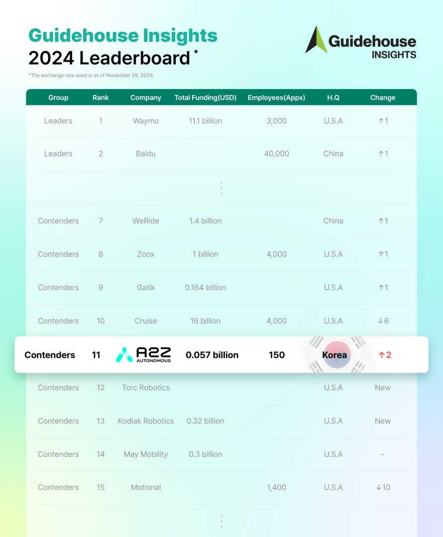 AUTONOMOUS A2Z Climbs to 11th in Global Automated Driving Solutions ...