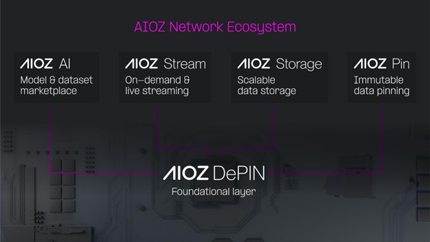 AIOZ Network Unveils AIOZ AI: A Decentralized AI Marketplace and ...