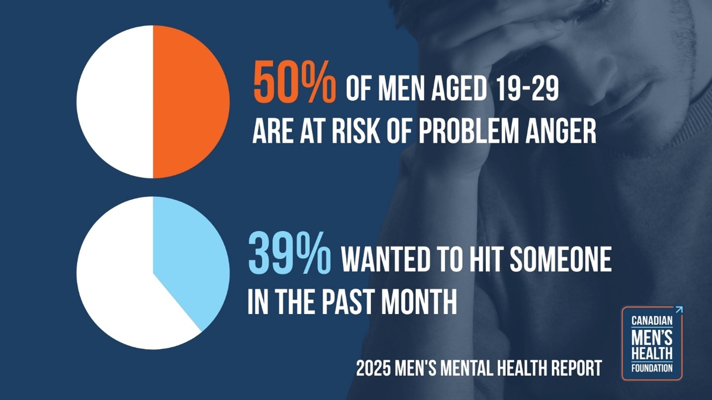 New study finds half of young men at risk of problem anger - The Globe ...