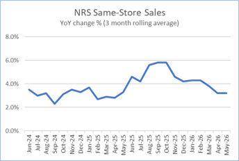 NRSInsights’ May 2026 Retail Same-Store Sales Report - The Globe and Mail