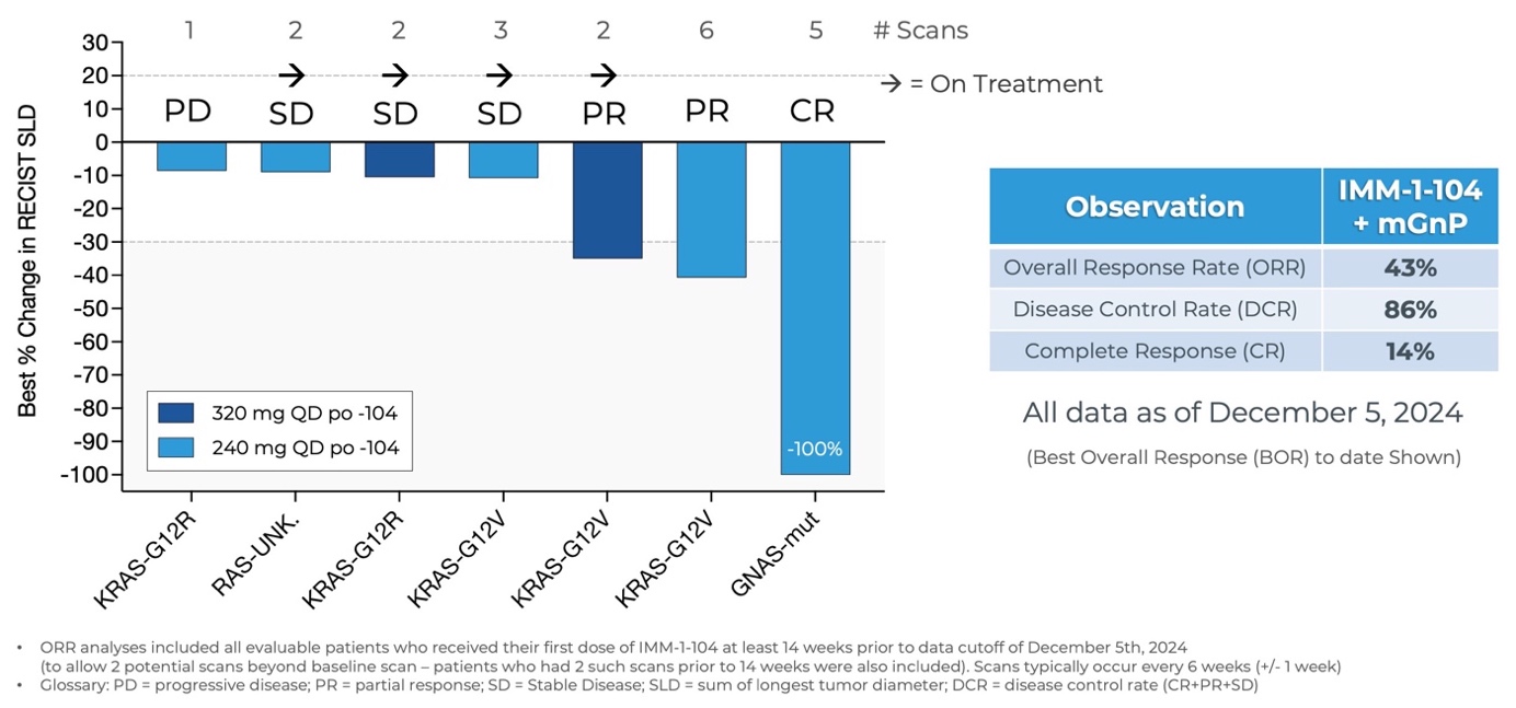 Immuneering Announces Positive Data Update from Three Pancreatic Cancer ...