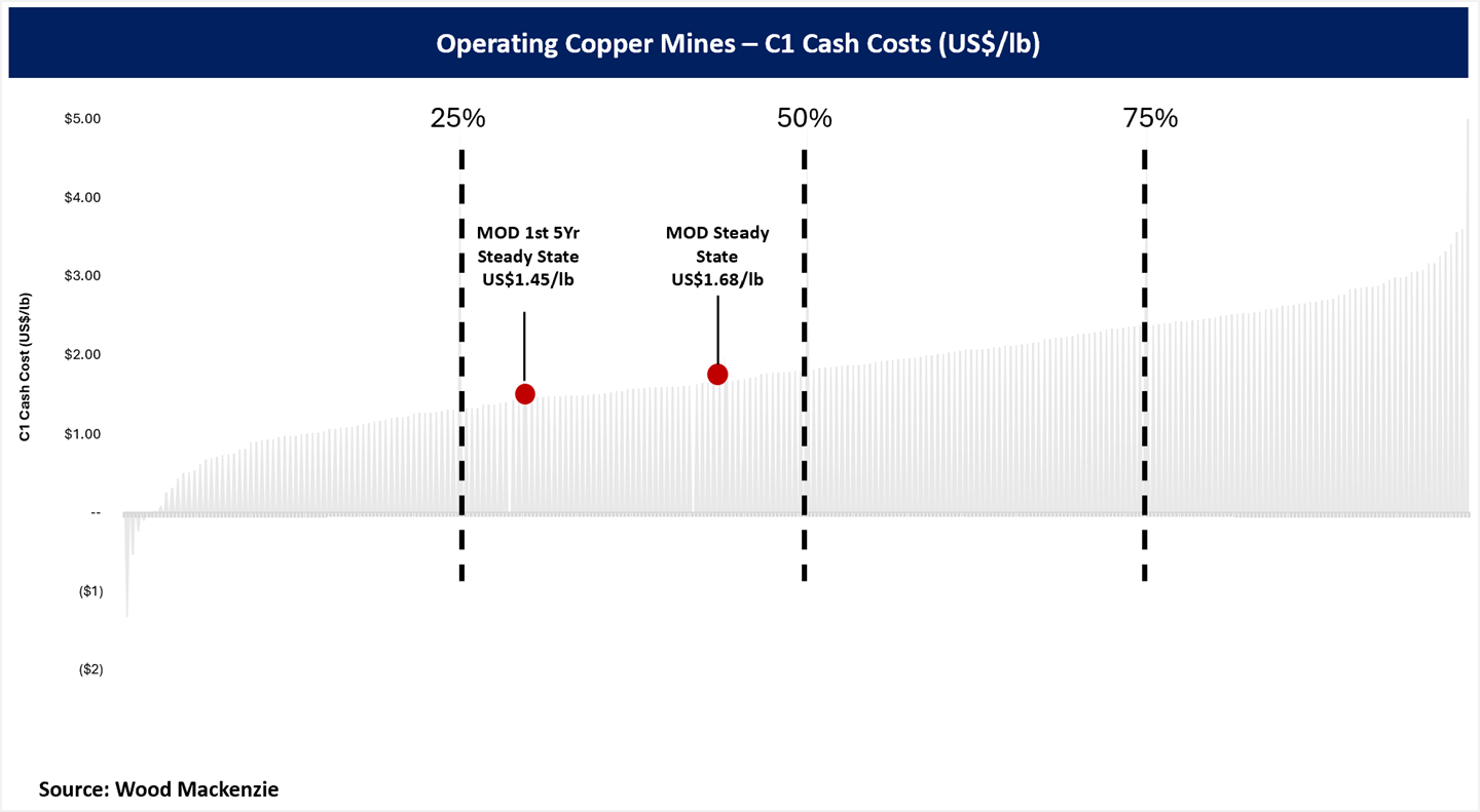 MOD Feasibility Study Confirms Robust Capital Intensity and 31%+ IRR ...