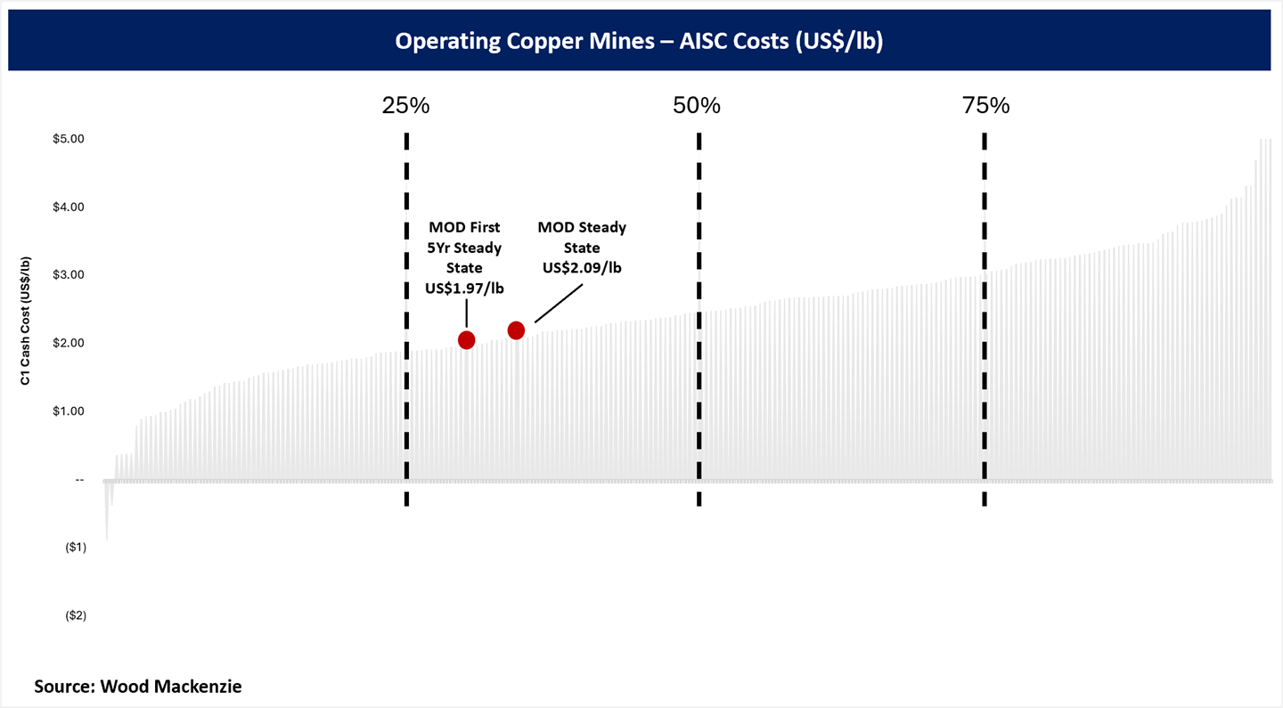MOD Feasibility Study Confirms Robust Capital Intensity and 31%+ IRR ...