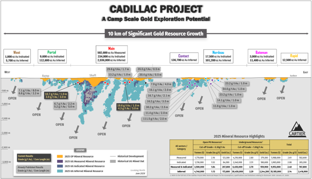 Cartier Cuts 2.1 g/t Au Over 19.1 m at Main Sector (Cadillac ...