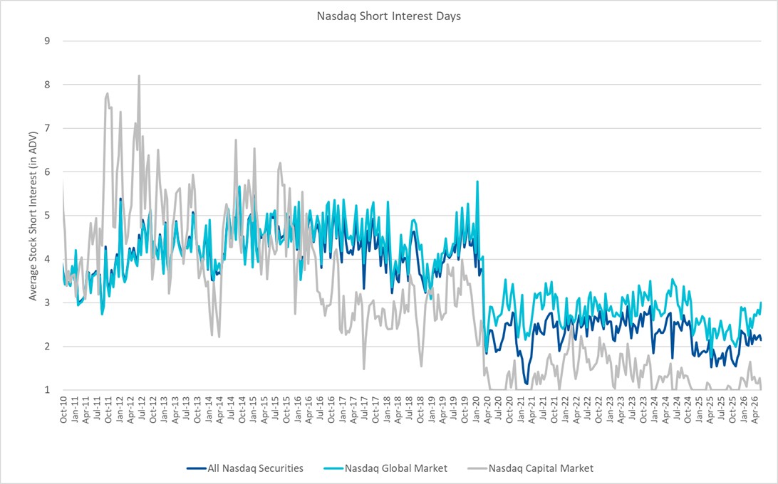 Nasdaq Announces End-of-Month Open Short Interest Positions in Nasdaq ...