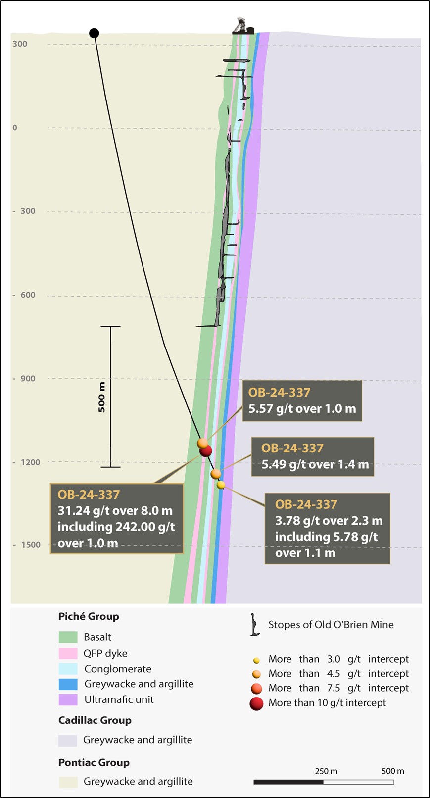 Radisson Drills Deepest Hole at O’Brien Gold Project and First Below O ...