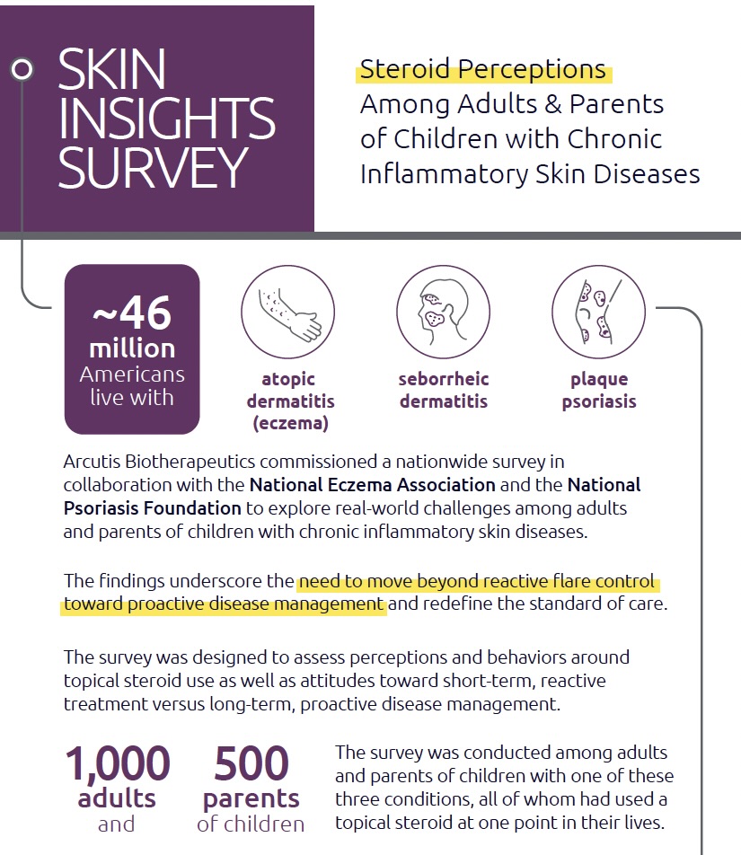 Nationwide Survey Underscores Concerns with Use of Topical Steroids and ...