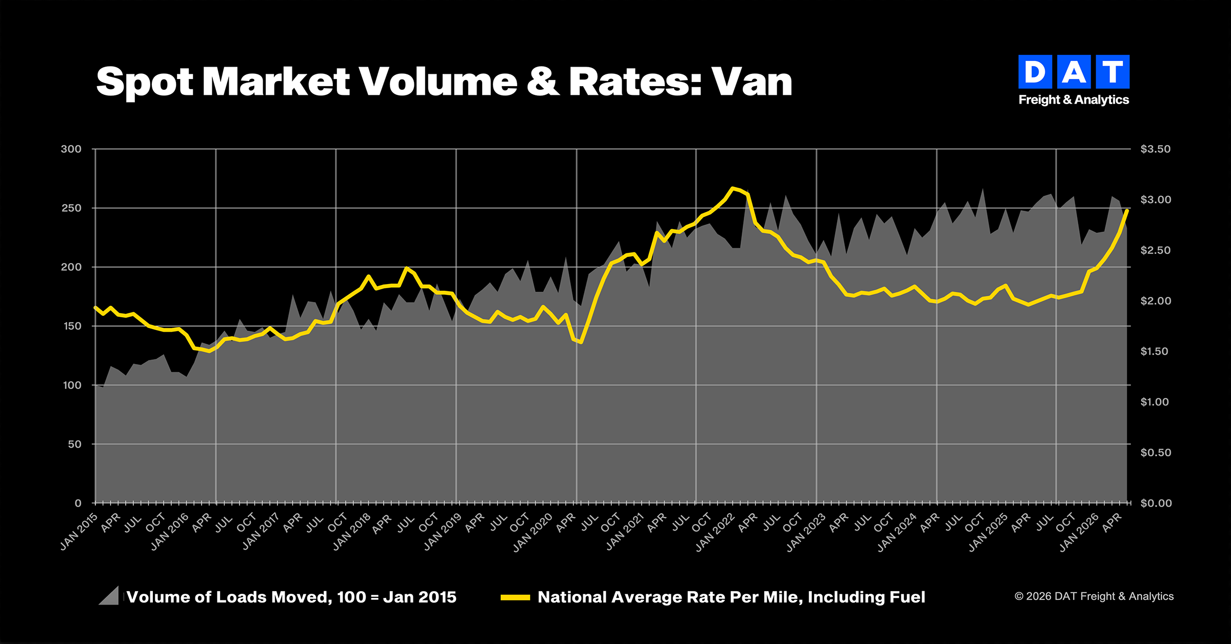 DAT: Spot truckload rates rise in May on capacity pressure across the ...