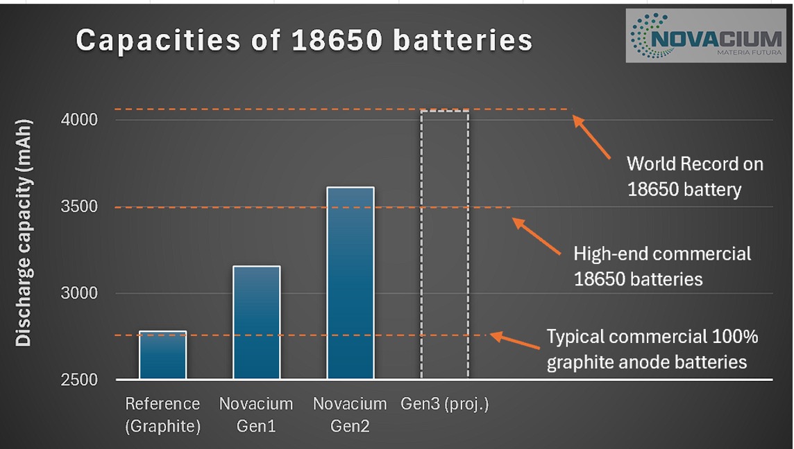 HPQ Silicon Affiliate Novacium Announces Its Gen 2 Advanced Silicon ...