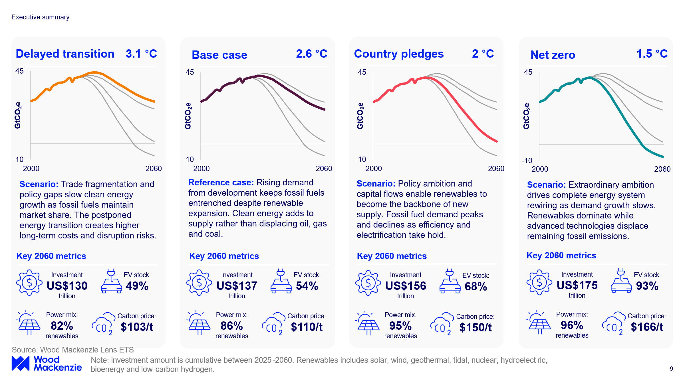 Global power demand surge puts net zero by 2050 out of reach as world ...