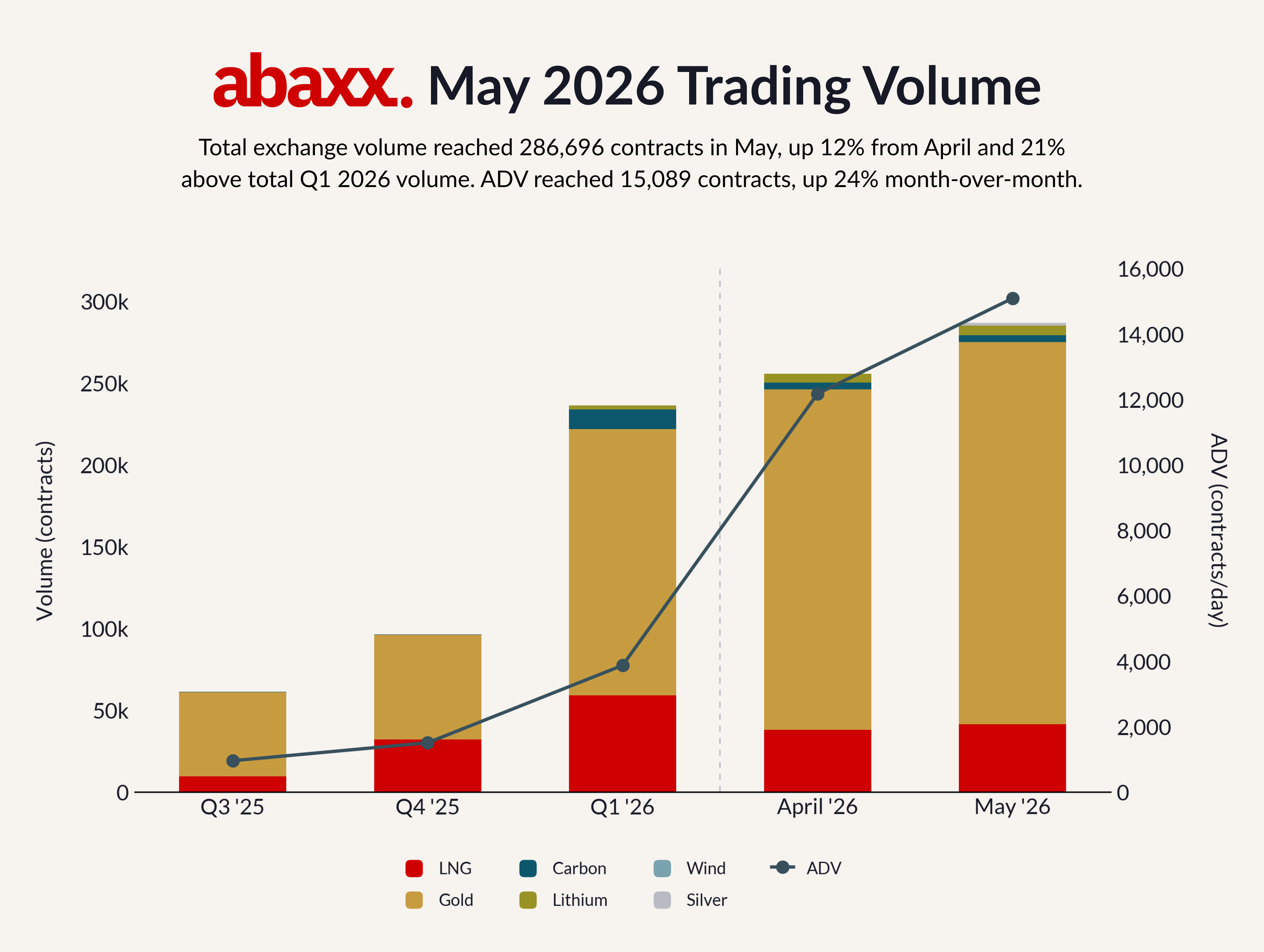 Abaxx Exchange Reports Record May 2026 Trading Volume, Including Record ...