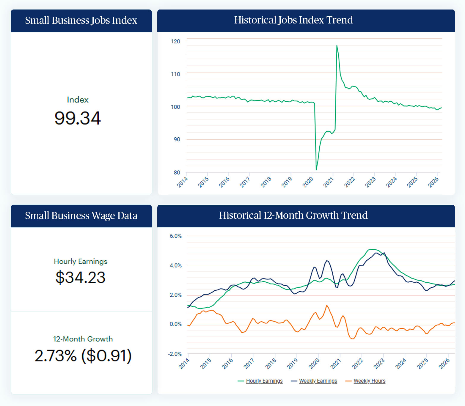 Paychex Small Business Jobs Index Improves for a Third Consecutive ...