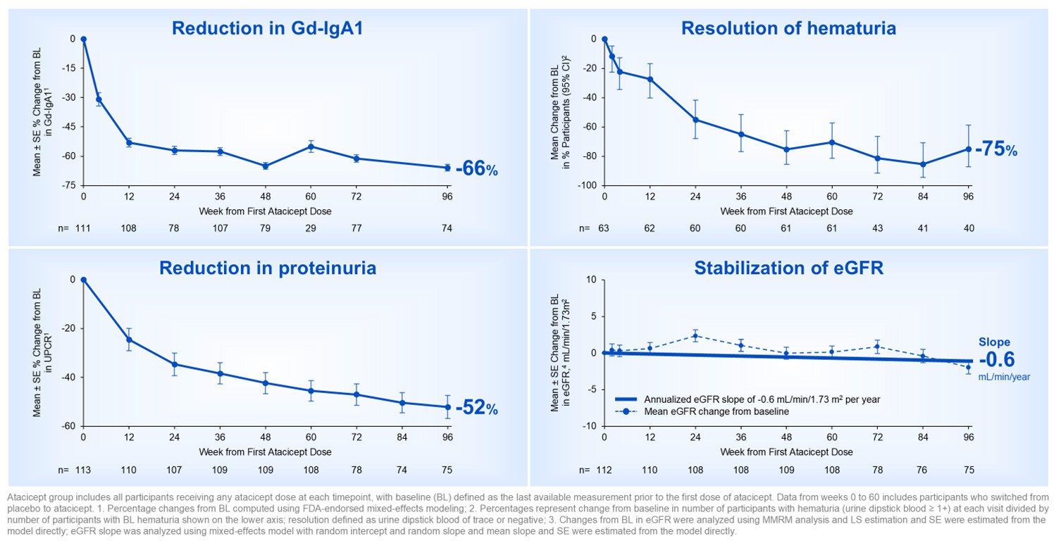 Vera Therapeutics Announces 96-week eGFR Stabilization in ORIGIN Phase ...