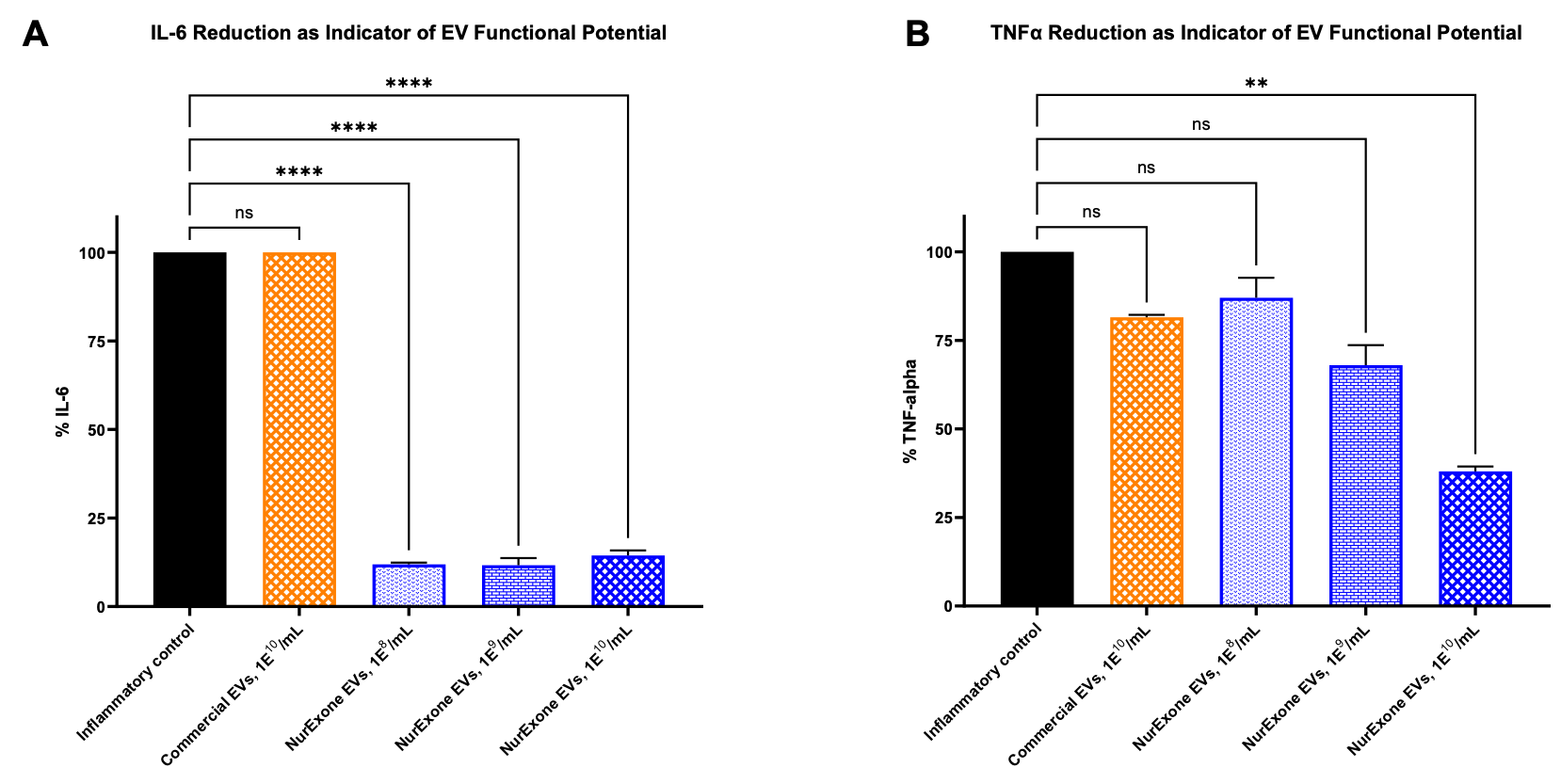 NurExone Reports Anti-Inflammatory Activity of Its Exosomes in Lab ...
