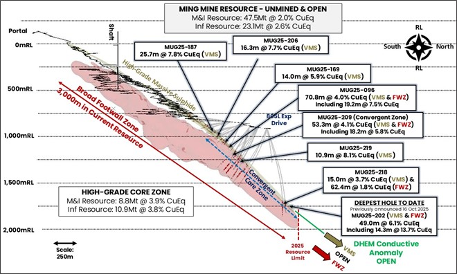 Outstanding drilling results from high-grade core to drive impending ...