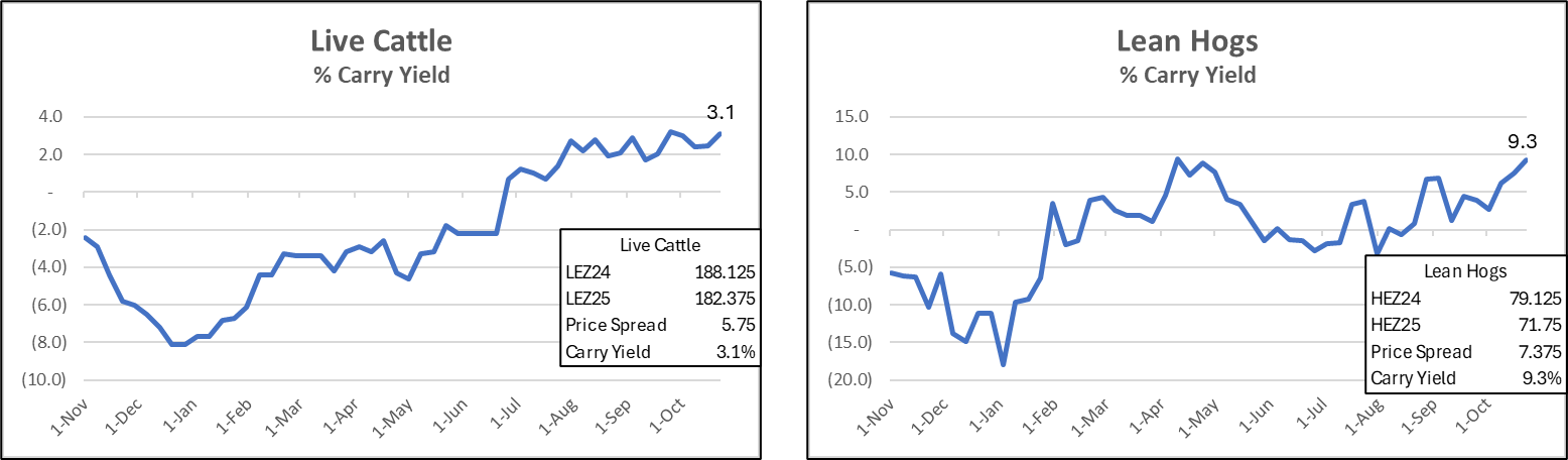 Hedge fund positions, % carry yield, and the current market prices are ...