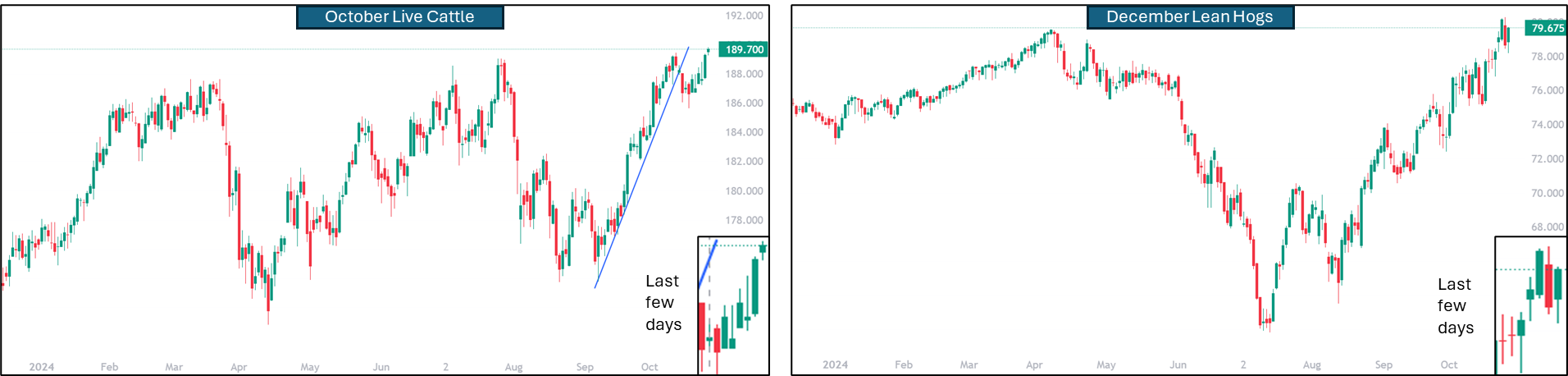 Hedge fund positions, % carry yield, and the current market prices are ...