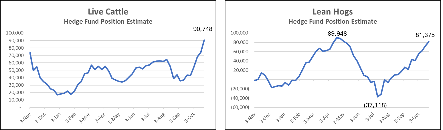 Hedge fund positions, % carry yield, and the current market prices are ...