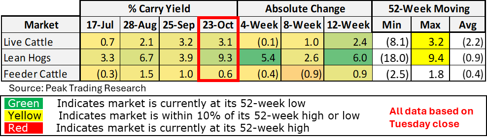 Hedge fund positions, % carry yield, and the current market prices are ...