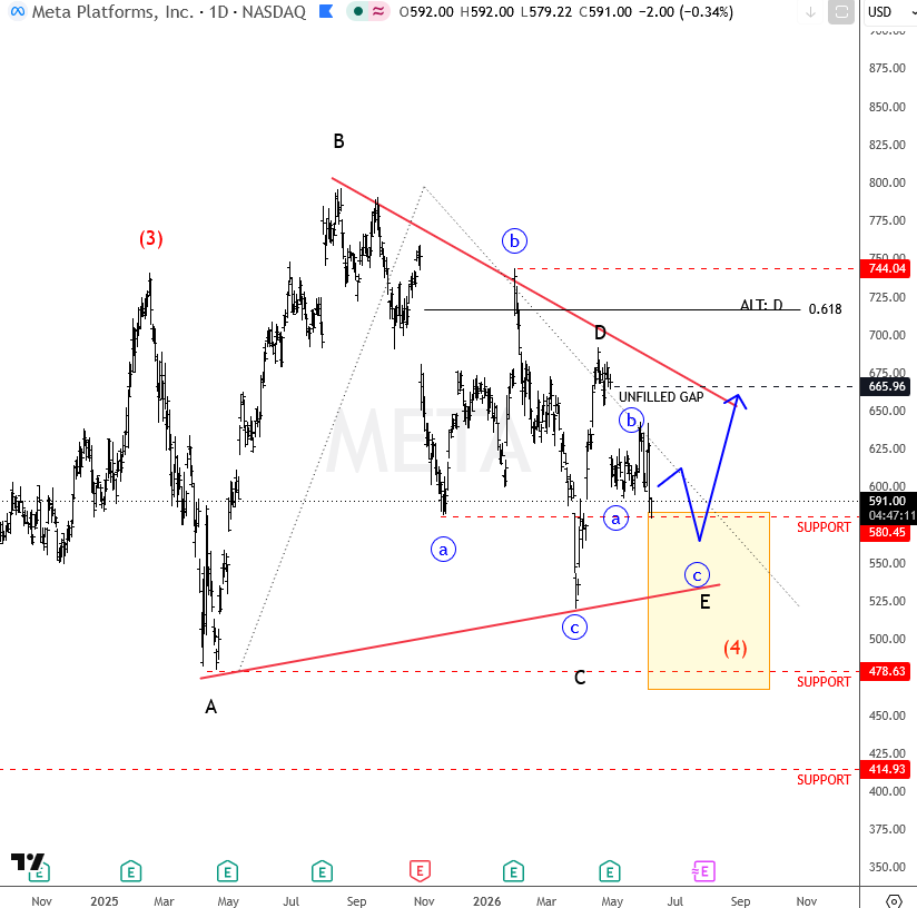 Meta Forms Running Triangle as Wave E Support Comes Into Focus - The ...