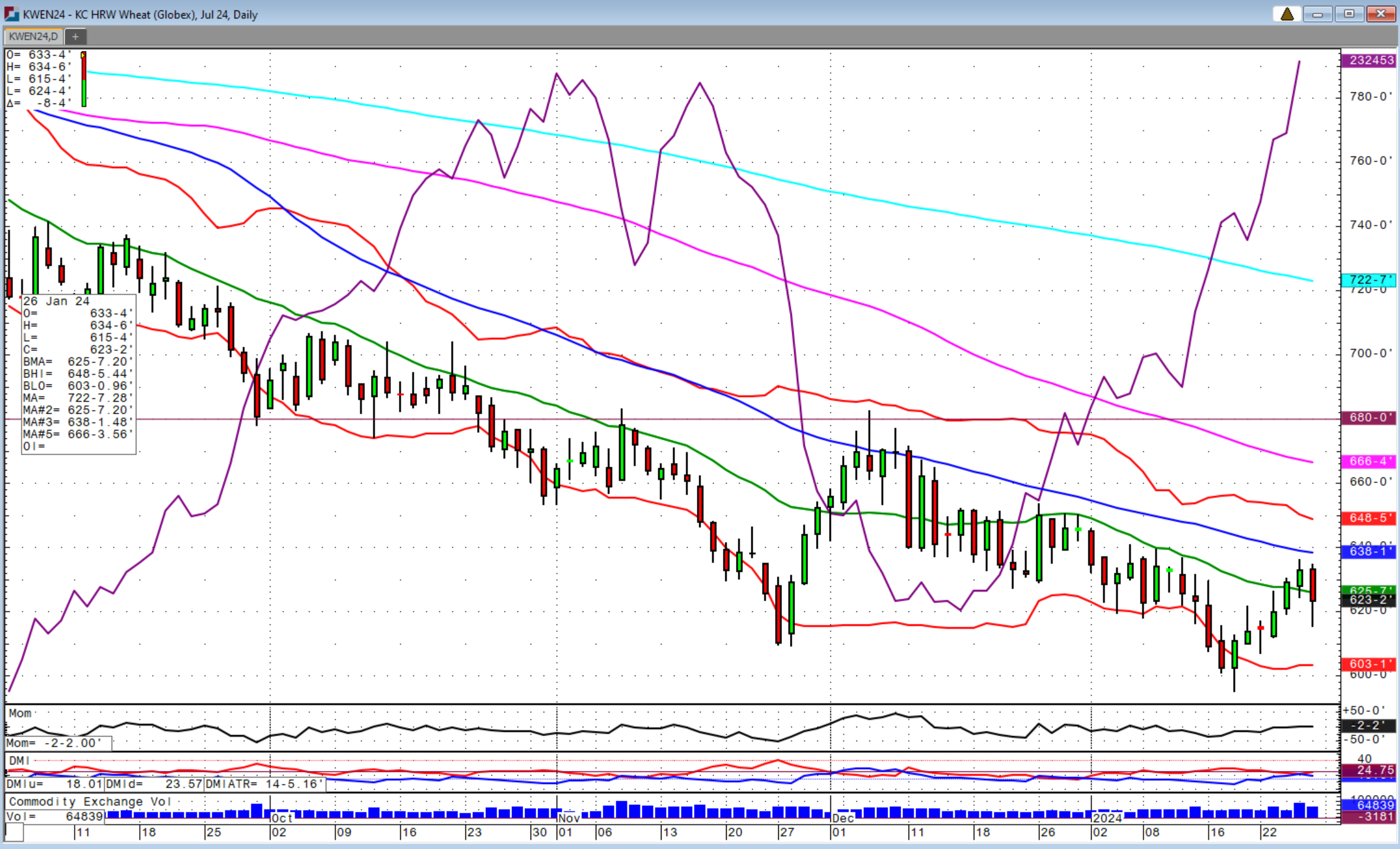 Strong weekly performance in wheat and cattle futures - The Globe and Mail