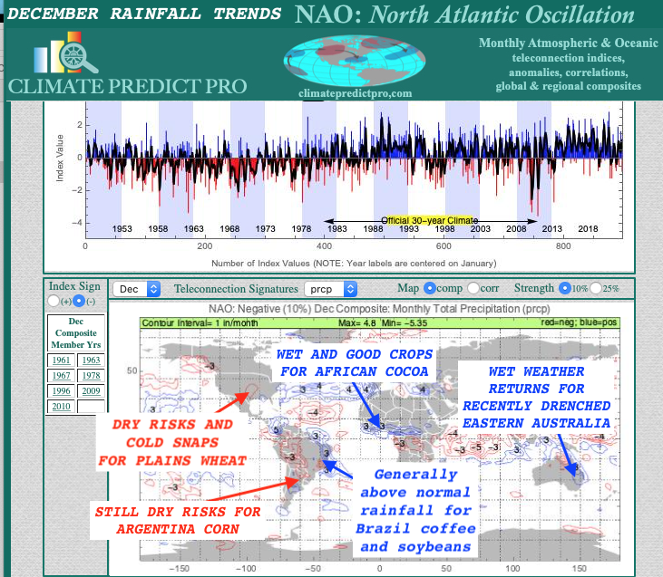 " What is a negative NAO Index? & How does it impact global commodities ...